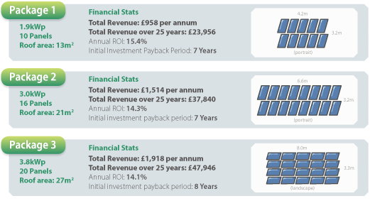 Investing the Solar Pv